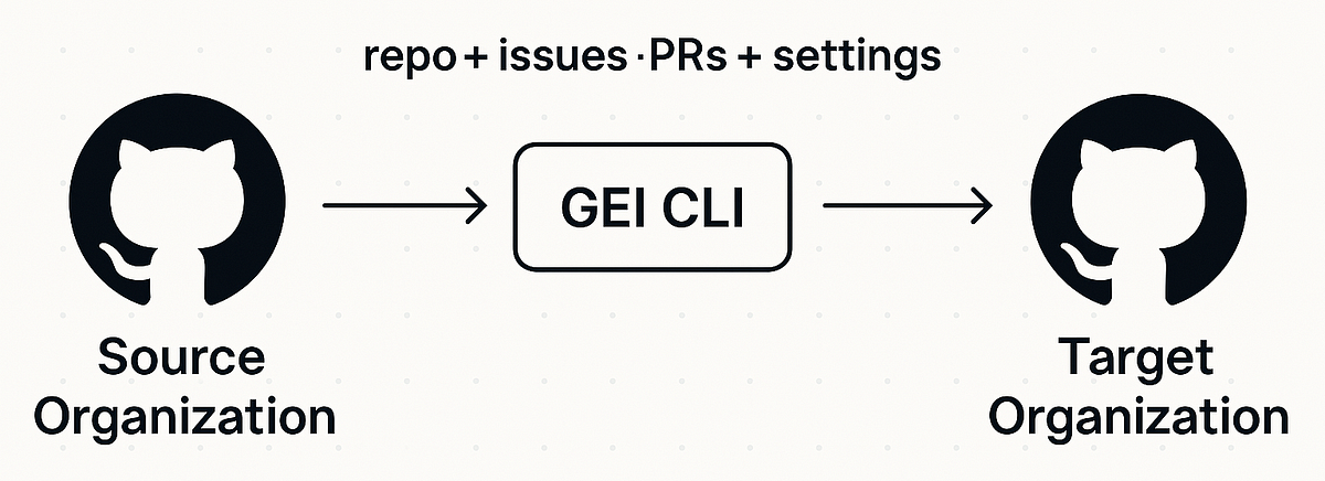 Migrating GitHub Repositories at Scale with GitHub Enterprise Importer (GEI) CLI | by Eran ...