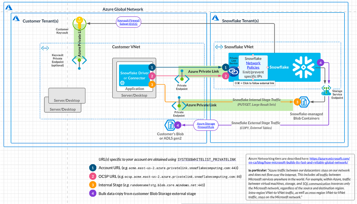 Azure Tri-Secret Secure (BYOK) & External Stage (Service Endpoints ...