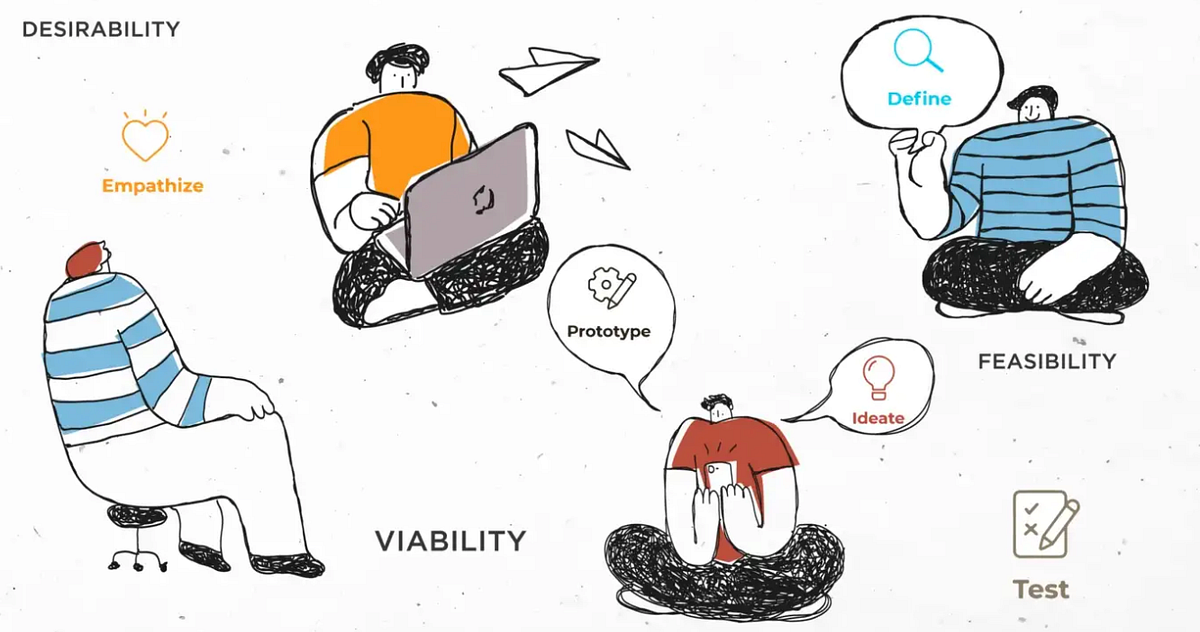 Design Thinking: How to Create Products that Meet User Needs | by Rahul ...