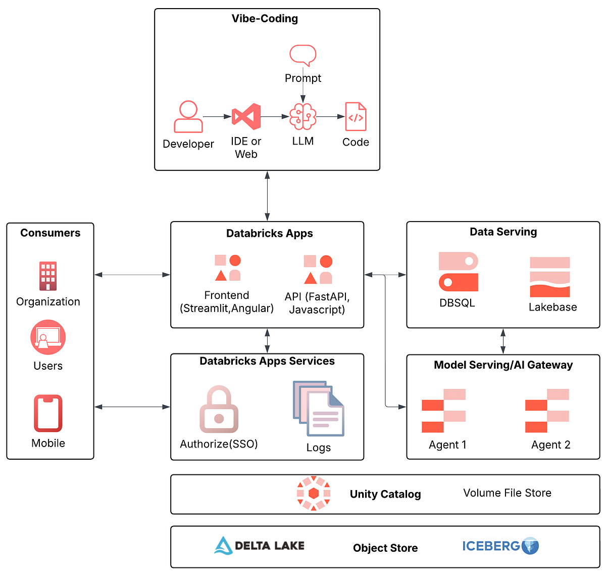 Beyond BI Tools: Why Databricks Apps May Replace Traditional BI | by ...
