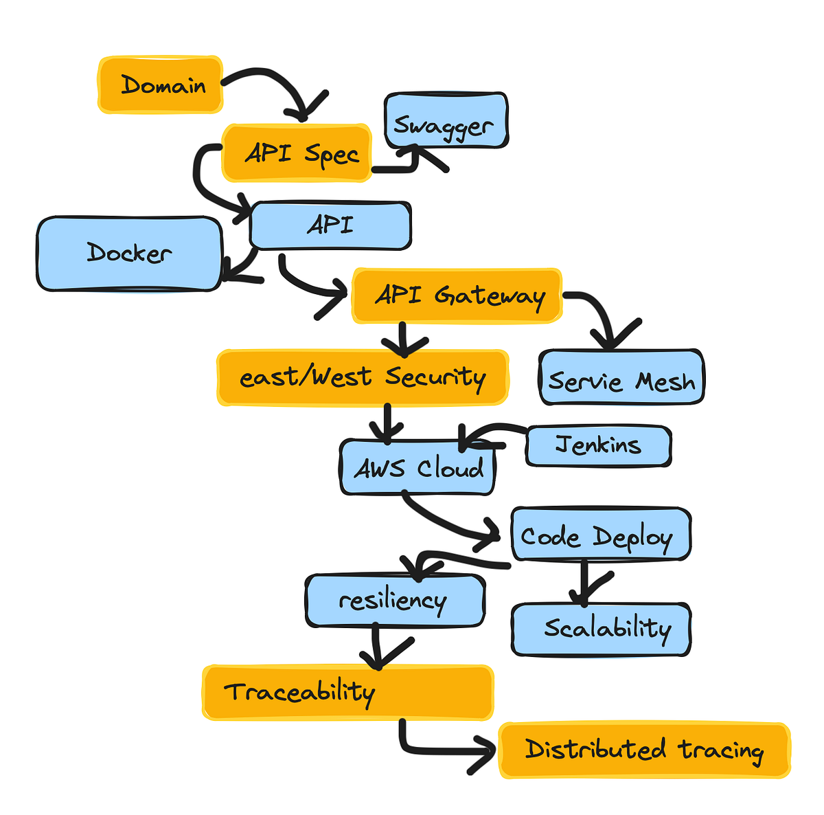Drawbacks of Micro Services. Micro-services is design pattern for… | by ...