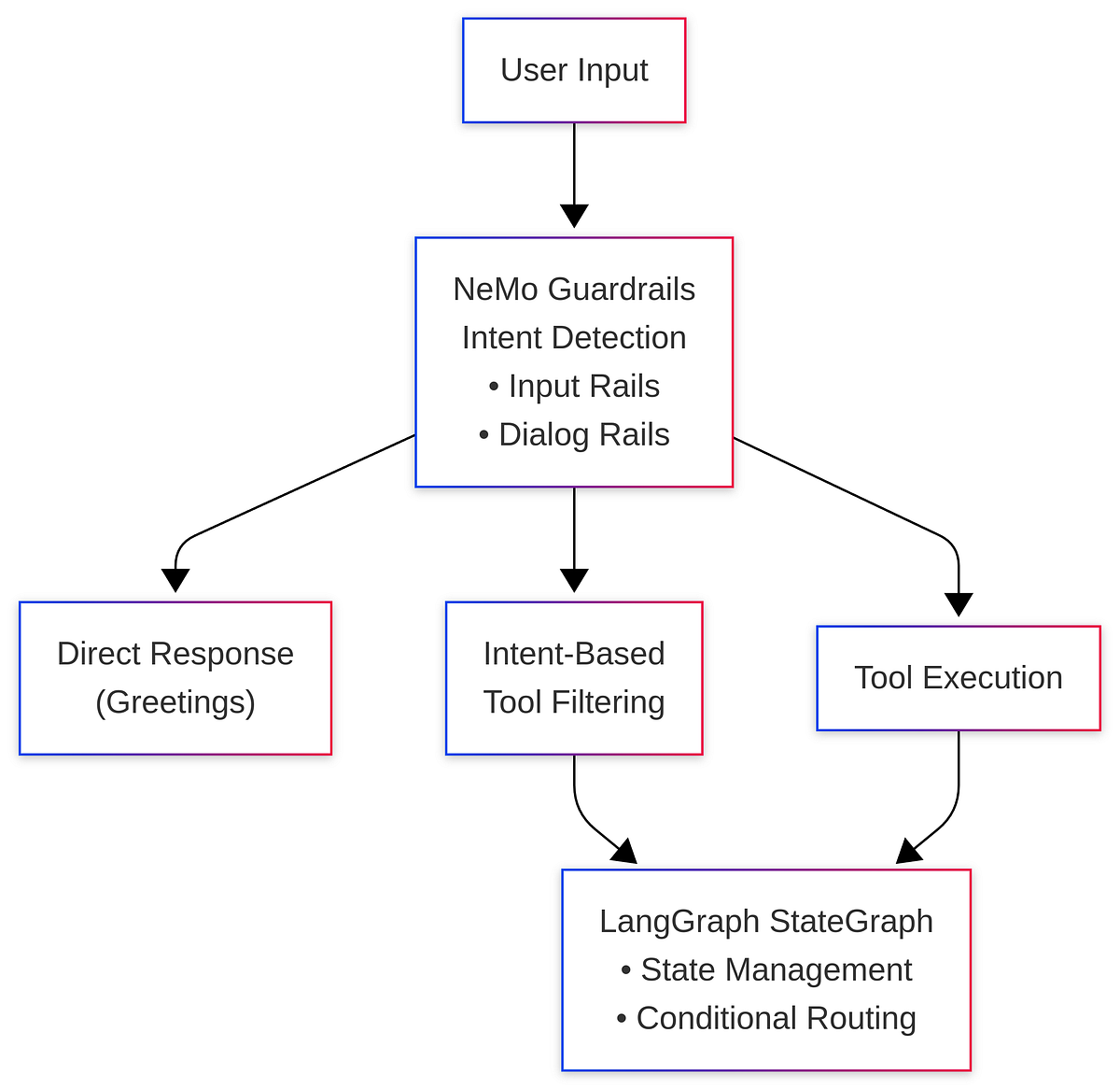 Integrating NeMo Guardrails with LangGraph: Using Detected Intent to ...