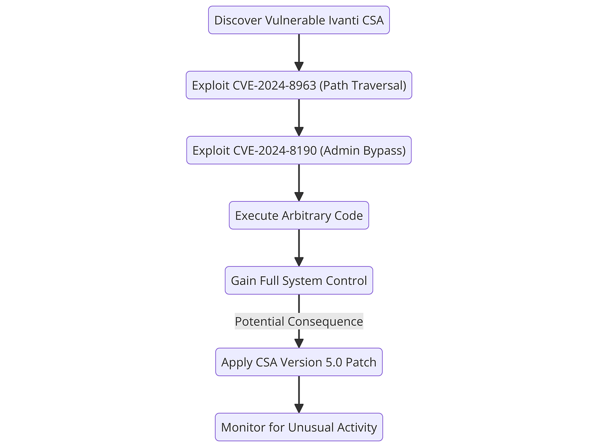 Ivanti CSA Vulnerability: What You Need to Know About the Ongoing Cyber ...