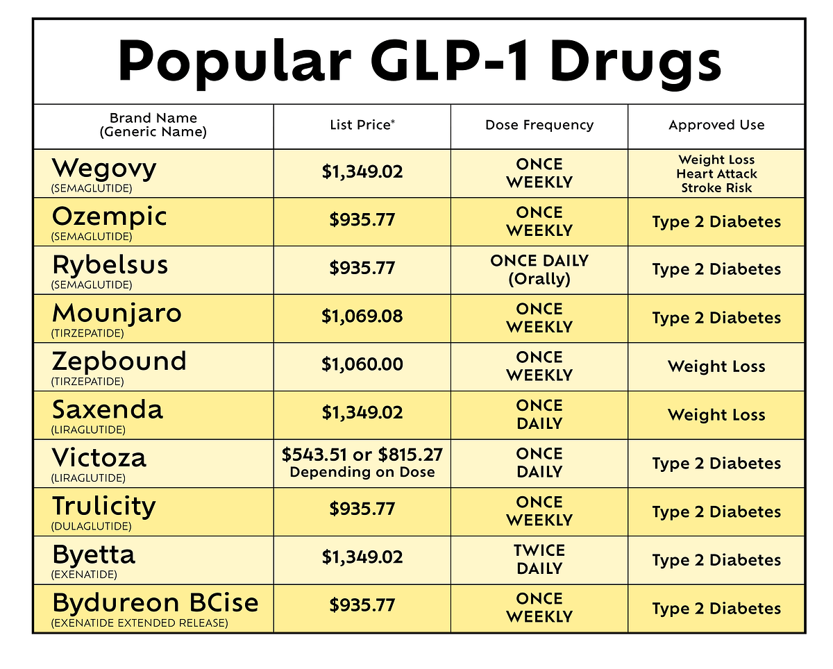 GLP -1 Drugs are on the radar to establish medical resume | by Evans ...