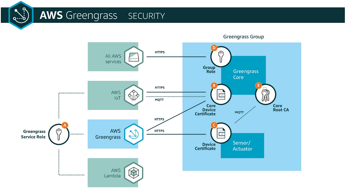 AWS Greengrass the forefront of edge computing | by Sébastien Garcin-Beldowski | Smile ...