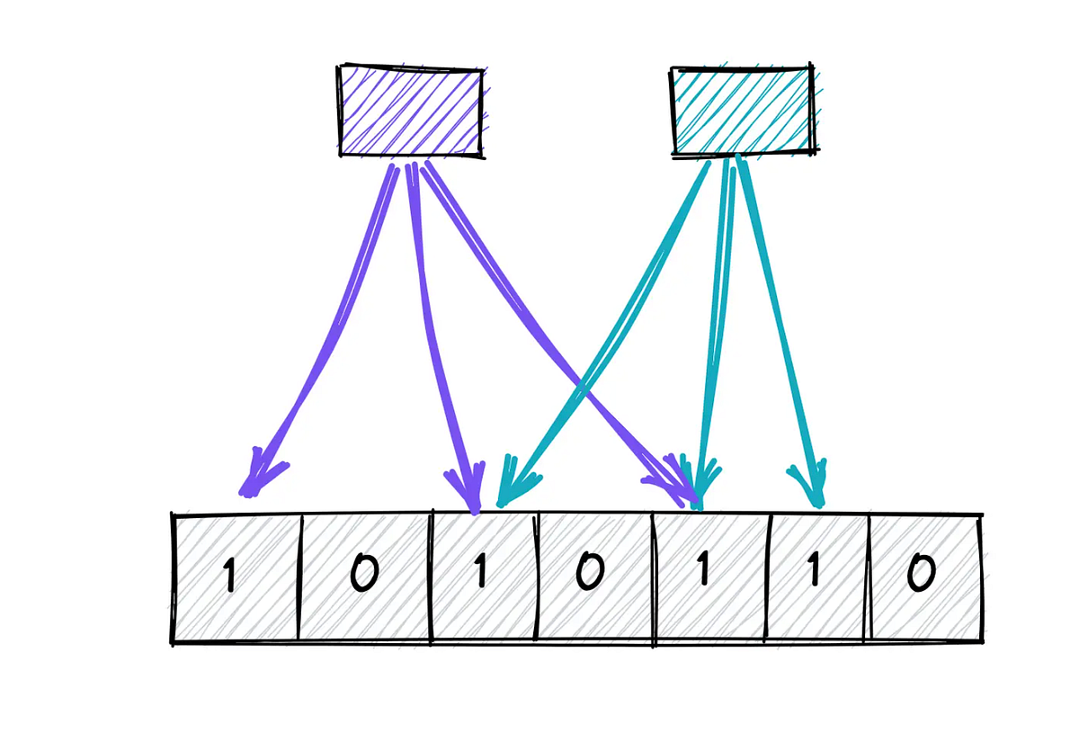 Implementing Bloom filters in Golang | by Rahul Vaid | Medium