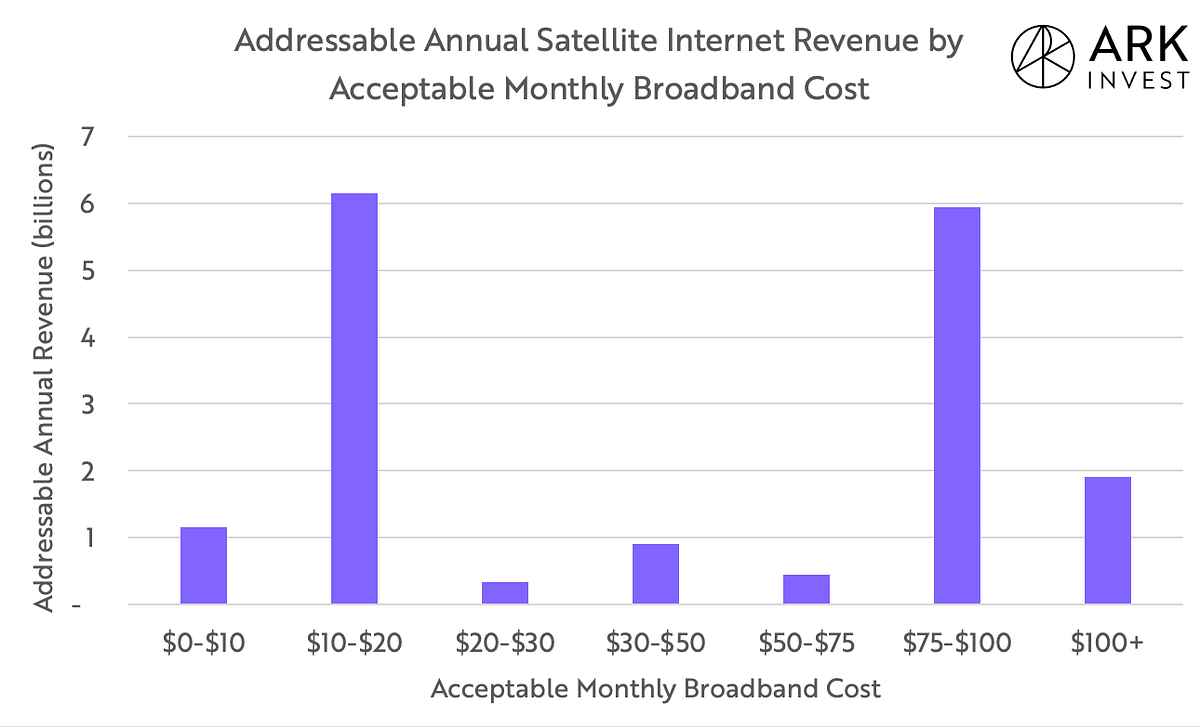 Modeling The Addressable Market for Starlink | by Sam Korus | Medium