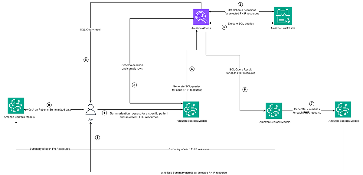 Building Your Personal AI Doctor: A Medical Chatbot with AWS Architecture | by Lakshmana ...