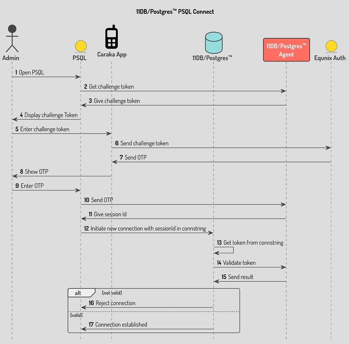 Multifactor Authentication For Mission Critical System Using Synchronous Offline Token By