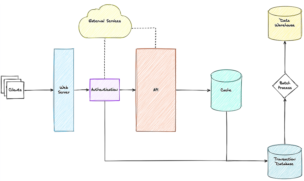 How Systems Design is Similar to a Cookie Restaurant. | by Angel Onuoha ...