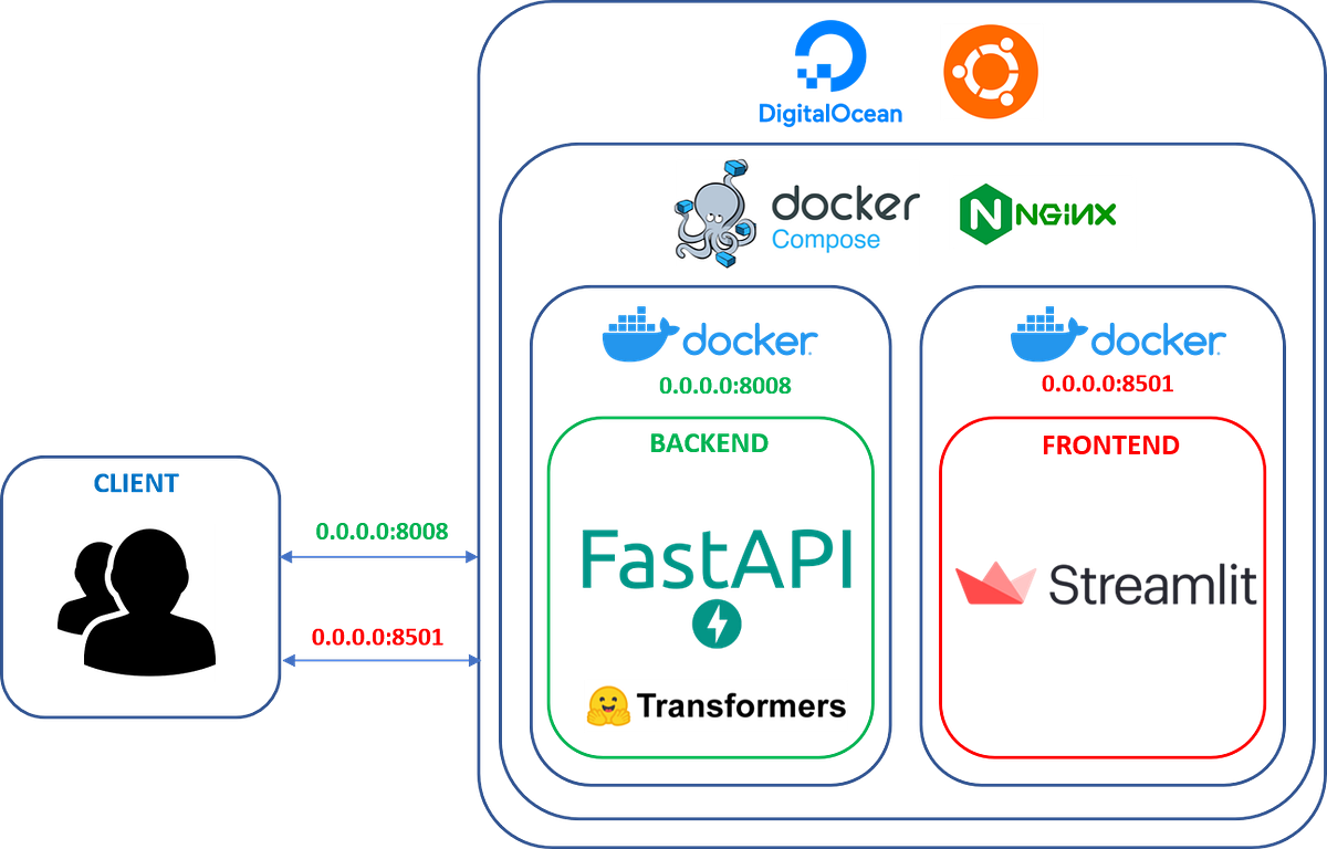Machine Learning Model Serving con FastAPI y Streamlit | by Jaime ...