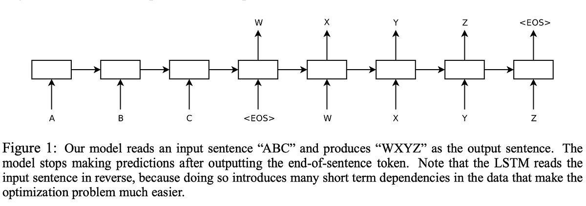 [Deep Learning]Sequence to Sequence Learning with Neural Networks Review (Seq2Seq) | by VVie Do ...