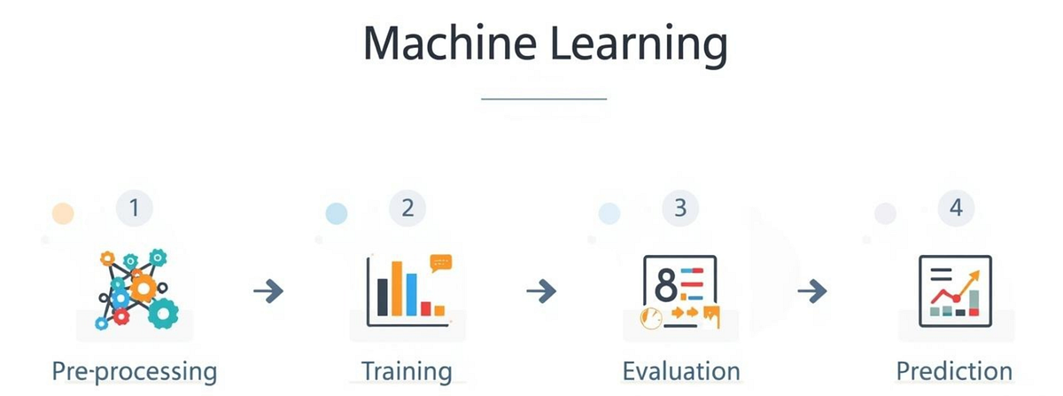 The Machine Learning Workflow: From Data to Predictions | by Muhammad ...