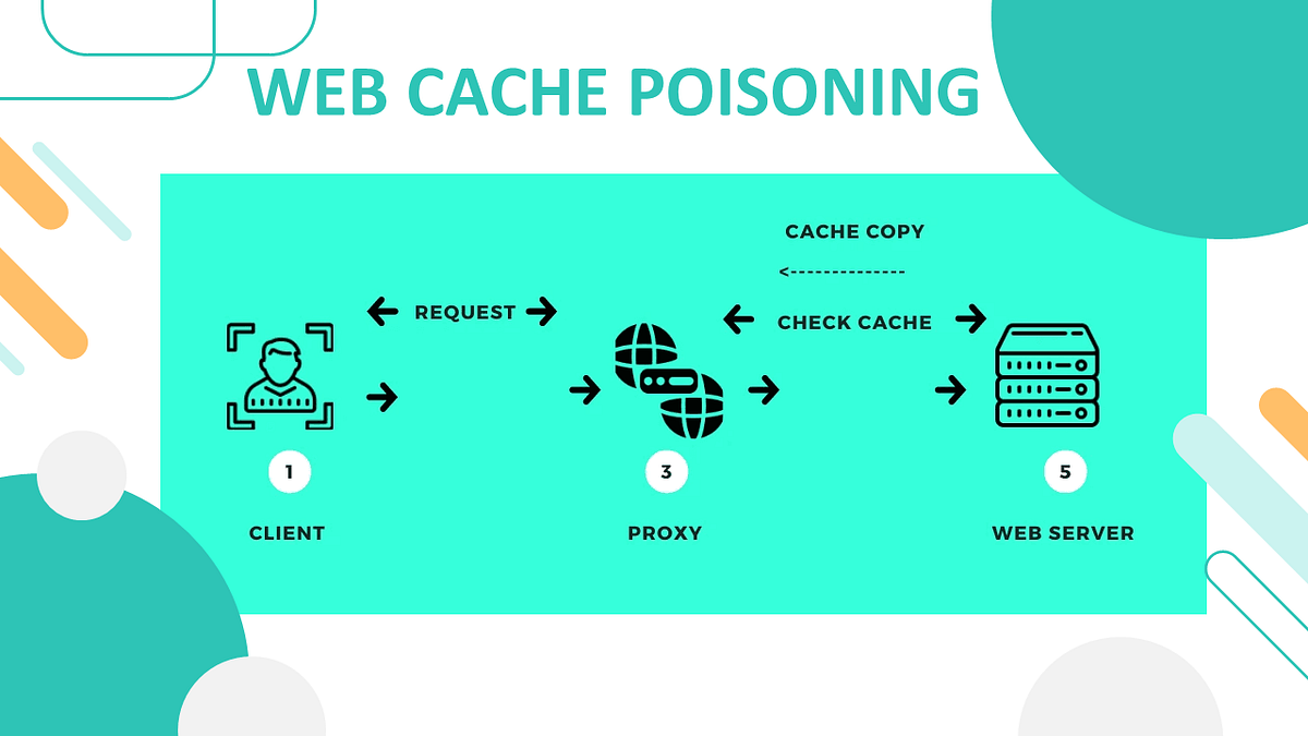 Web Cache Poisoning Attack. Definition : Web Cache Poisoning is a… | by appsecwarrior | Medium