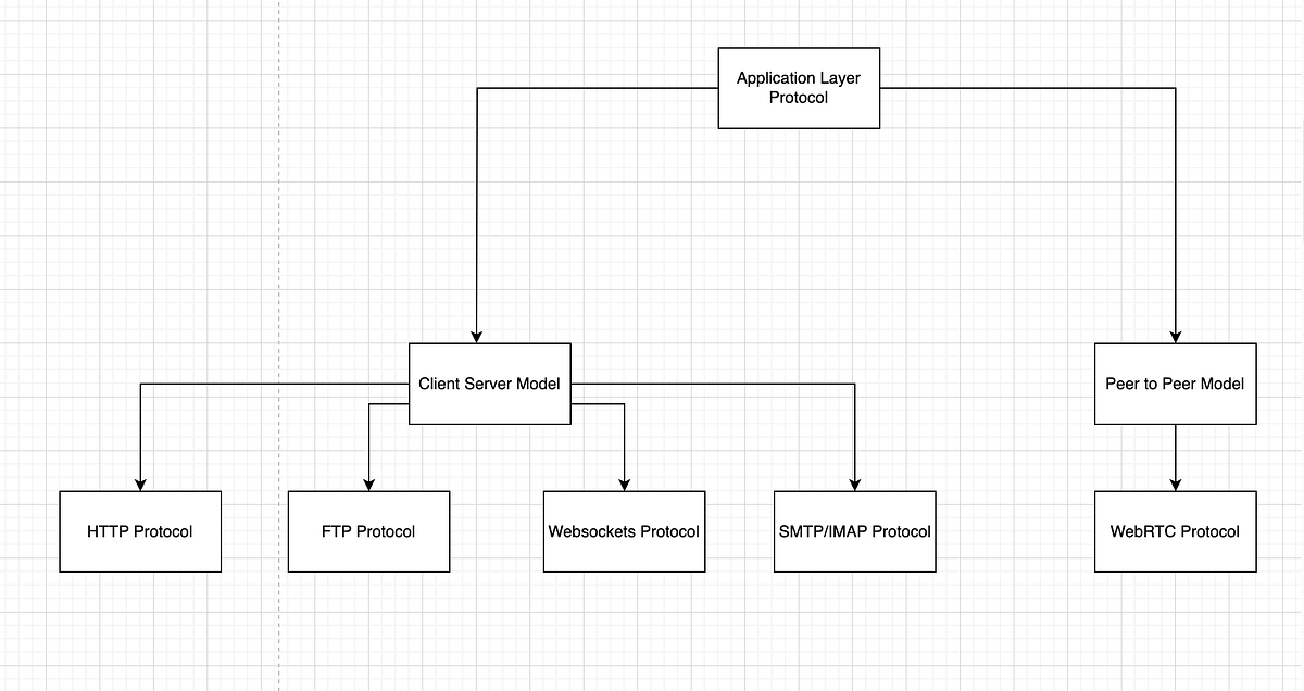 Network Protocols. Definition: | by Ishan Garg` | Mar, 2025 | Medium