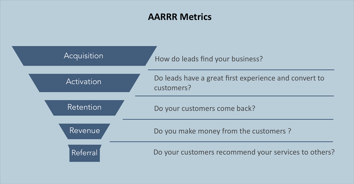 Introduction to AARRR Metrics for UX professionals. | by Praveen Sharma | Medium