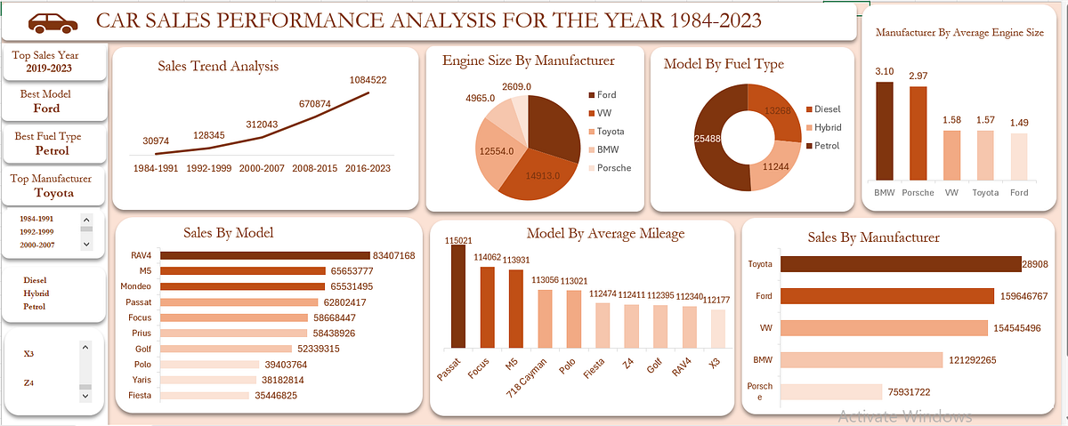 Car Sales Performance Analysis Database for Senior Stakeholders | by ...