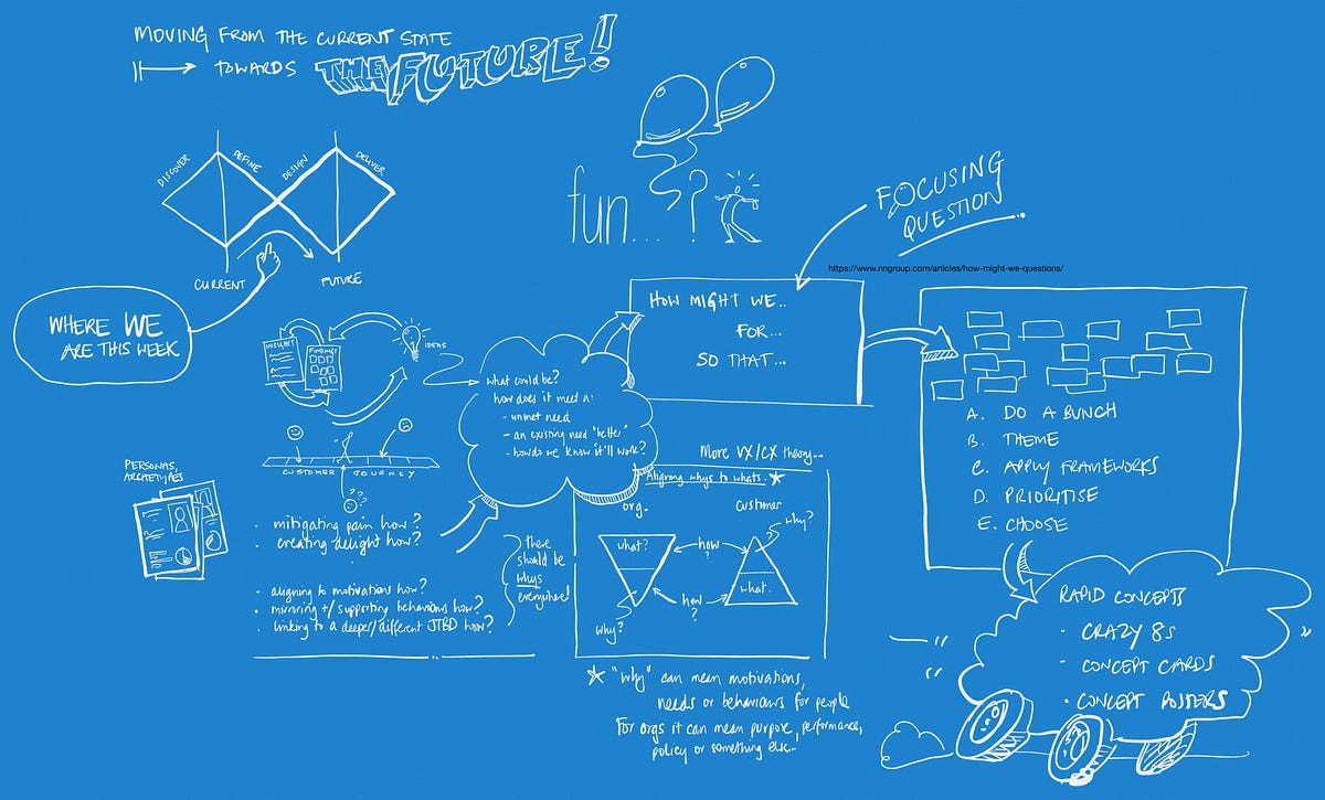 MDF Service Design | Package 5 | Week 6–7 | by Matt Kurowski | Medium