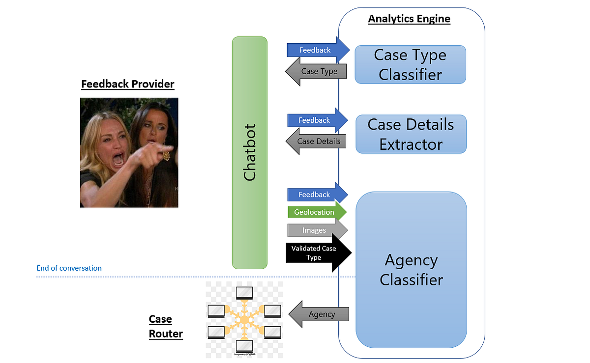 Training the OneService Chatbot to Analyse Feedback on Municipal Issues ...