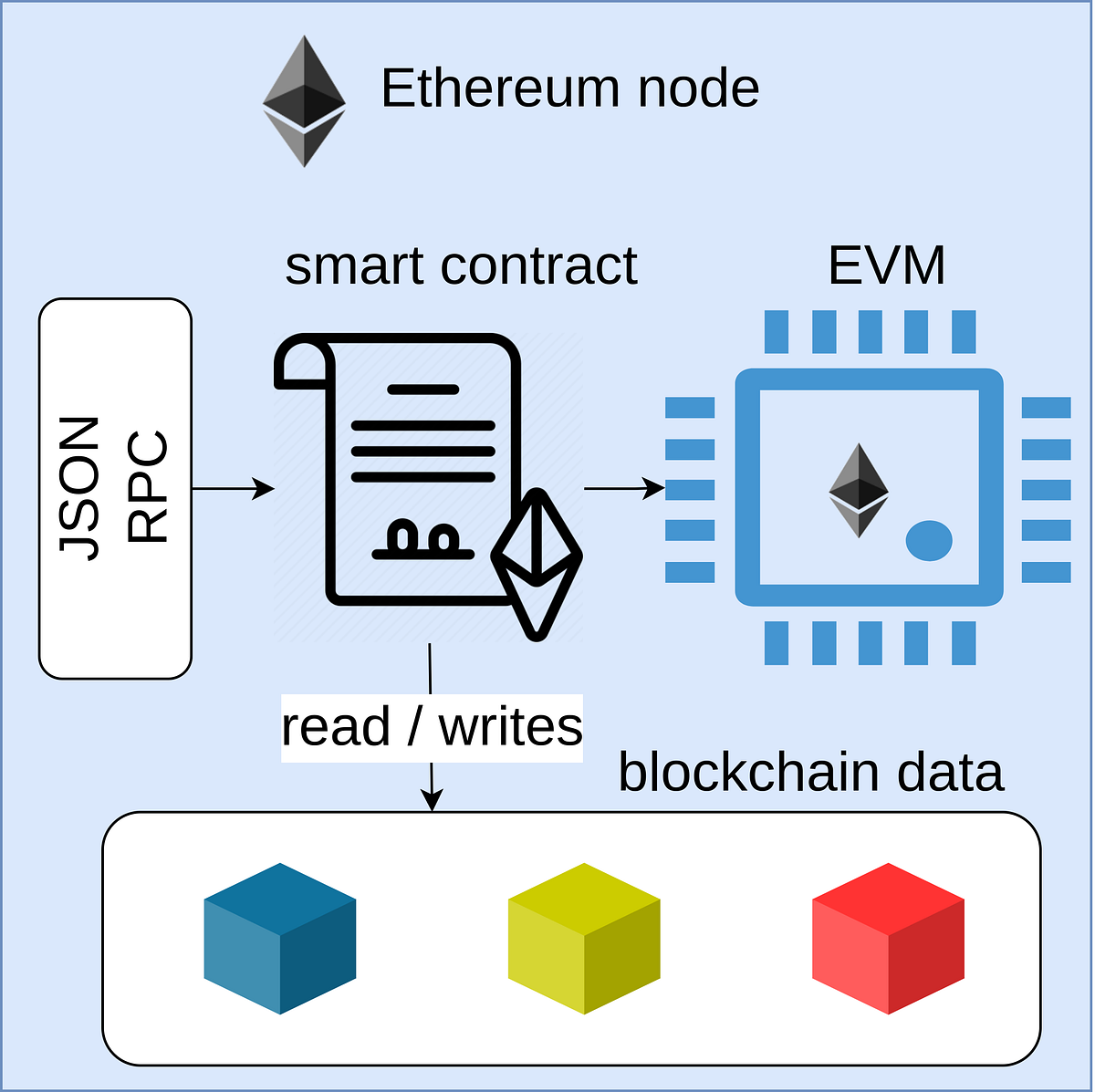 NFTs, explained by a software developer | by Lorenzo Spyna | ITNEXT
