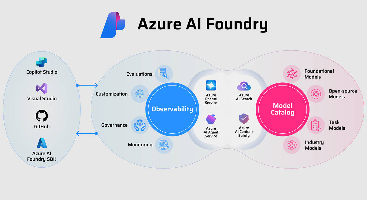 Azure AI Studio 2025: Enterprise GenAI Apps in Microsoft Cloud | Medium