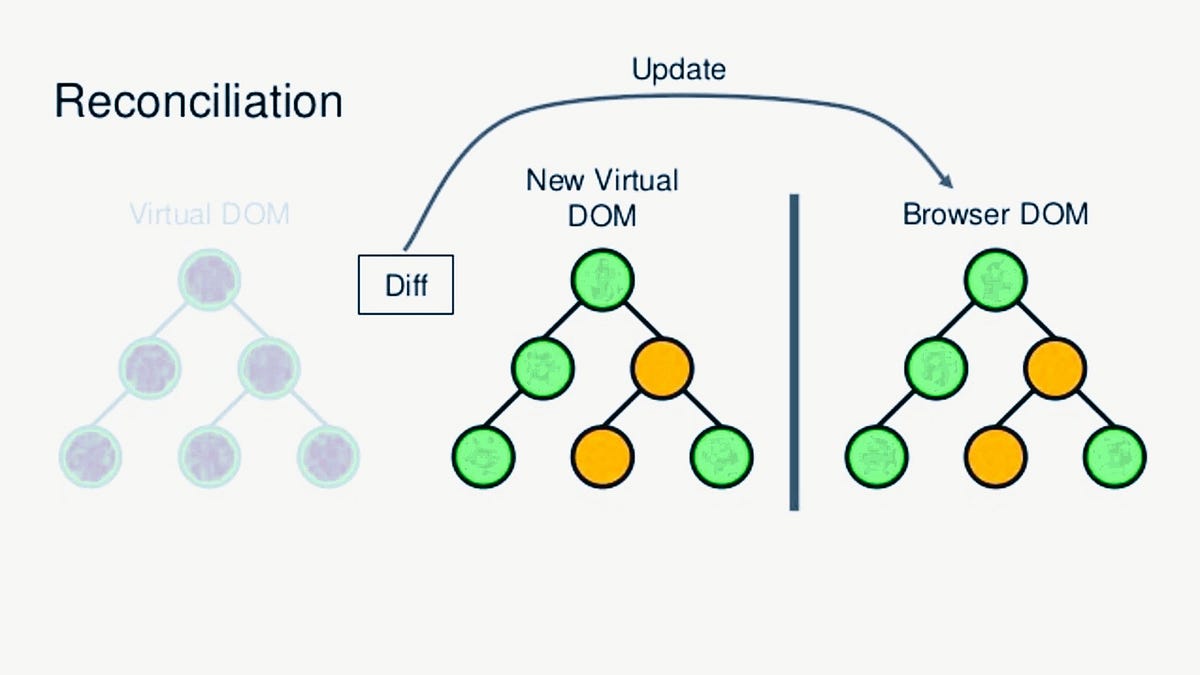 Reconciliation In Reactjs In React Reconciliation Refers To The… By Bhairab Patra Medium