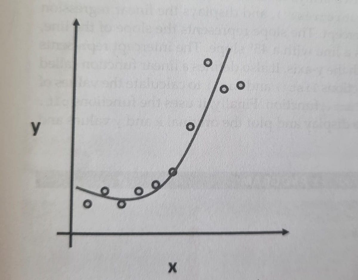 Supervised Learningregressions Regression Meas Fitting The Data With A By A Medium