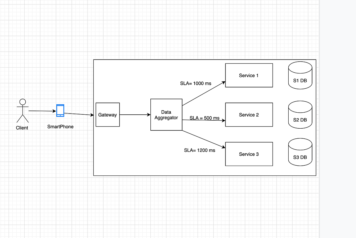 A Short Note on Cascading Failures in MicroServices Architecture | by mourya venkat | Level Up ...