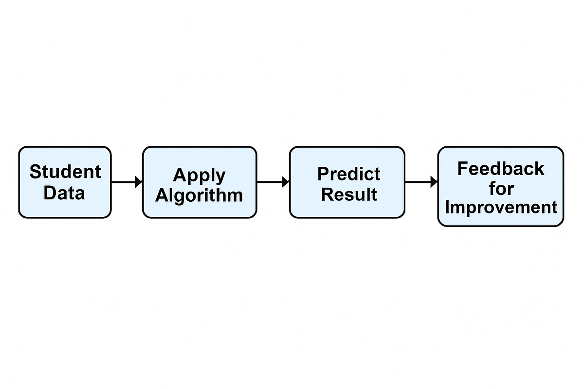 Predicting Student Performance Using Data Mining Techniques | by Karthik kambapu | Apr, 2025 ...
