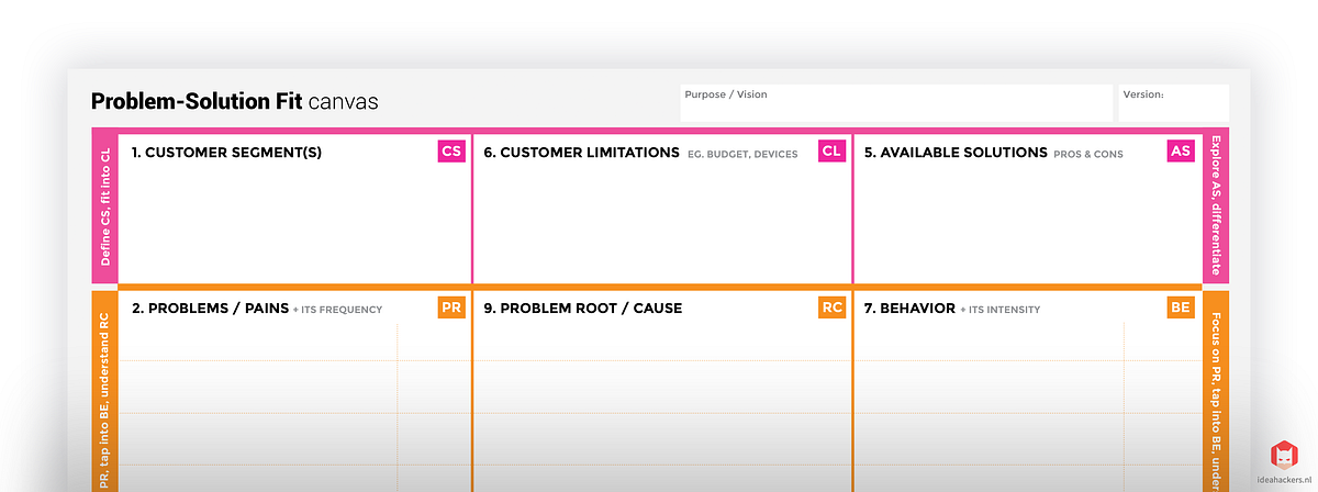 The Problem-Solution Fit canvas.. Translate problems into solutions ...