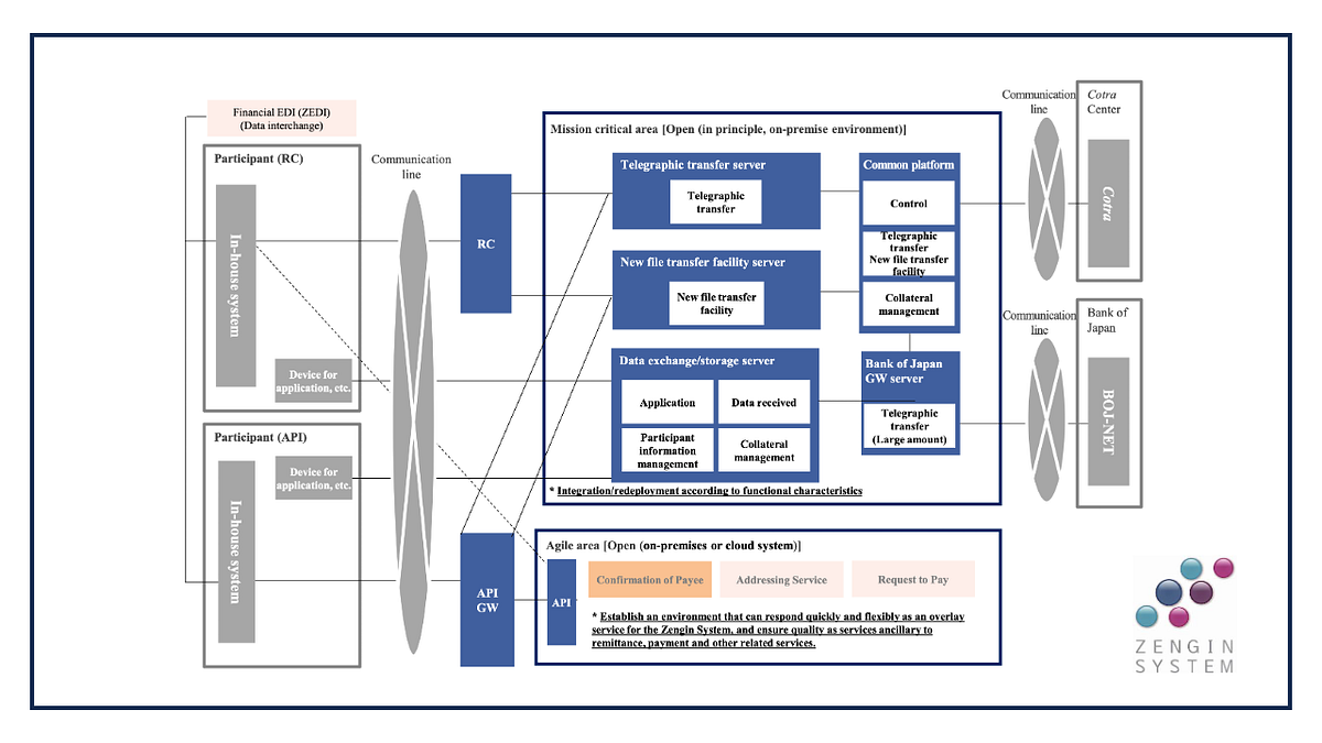 Status of the Next Generation Zengin System | by Norbert Gehrke | Tokyo ...