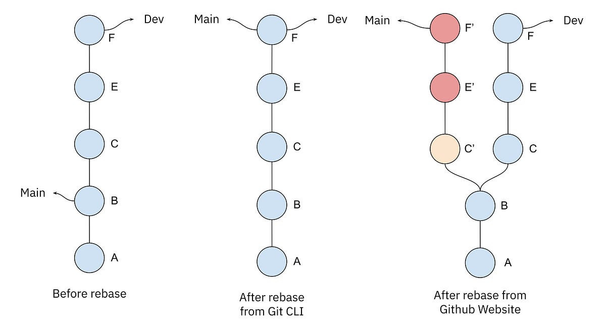 Be Aware Of Using Rebase And Merge” On The Github Pull Request By Shoeb Ahmed Tanjim Medium