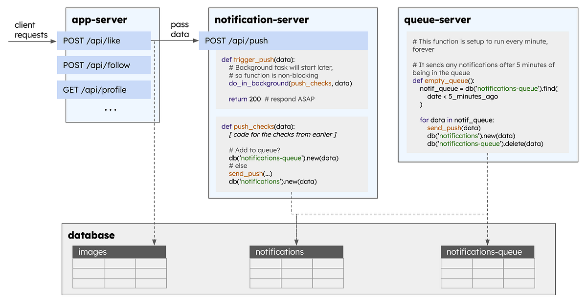 Software for Startups: Design a notification system | Medium