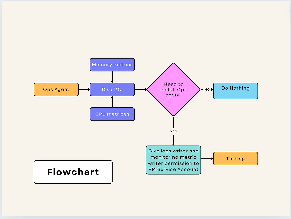 Installing Ops Agent in GCP VMs. Google Cloud Platform (GCP) provides… | by Nikhil YN | Medium