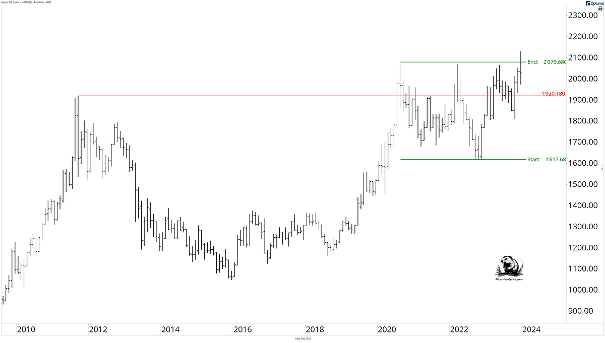 Gold Analysis — The Evolution of a Trade | by Biberanalytics | Medium