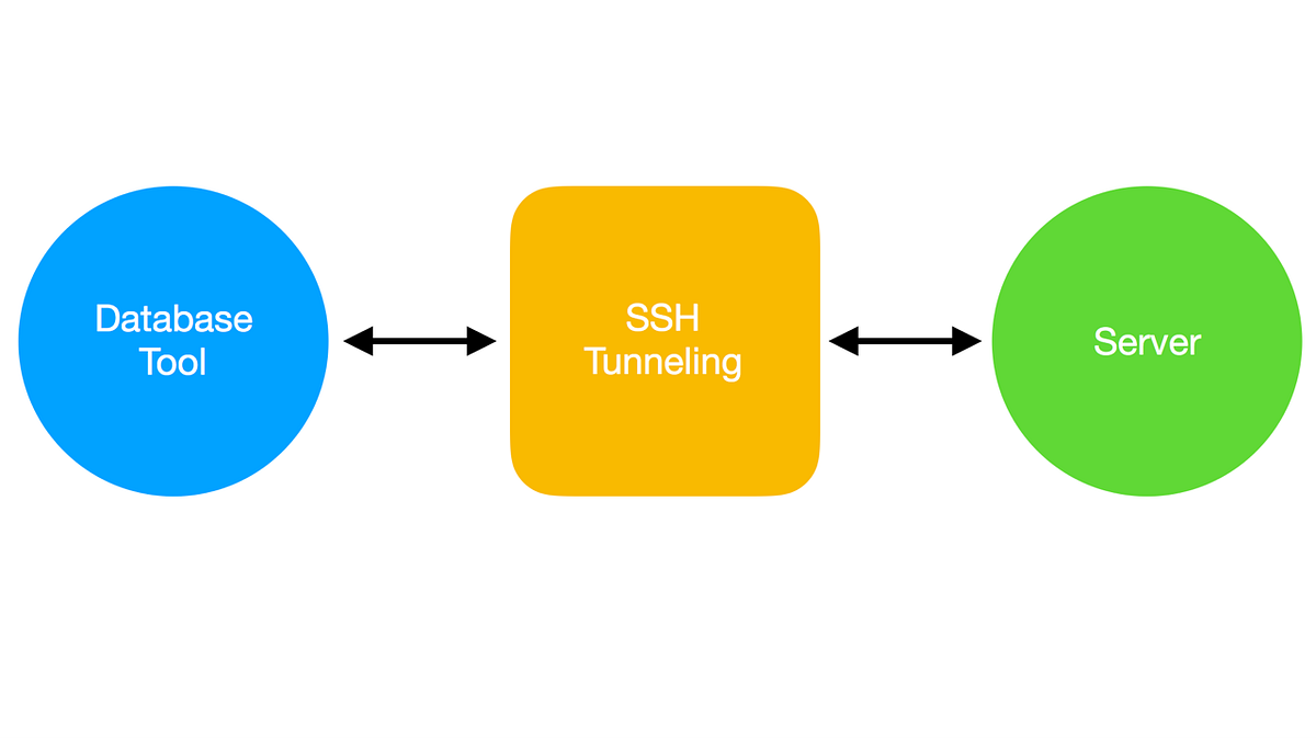 How using ssh tunneling in Database Tools might leak your connection forever | by Huy | Medium
