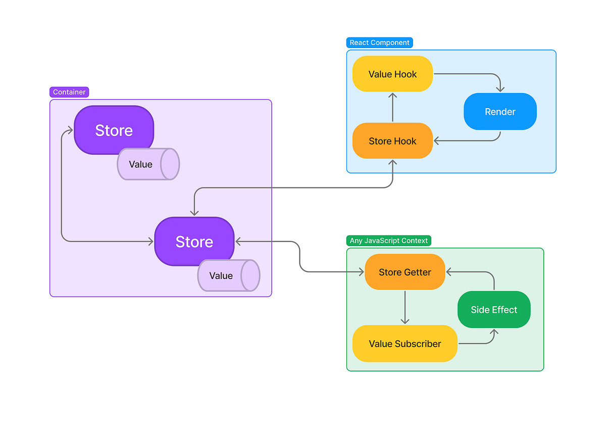 State Management in React With App’s Digest | by Marty Roque | Medium