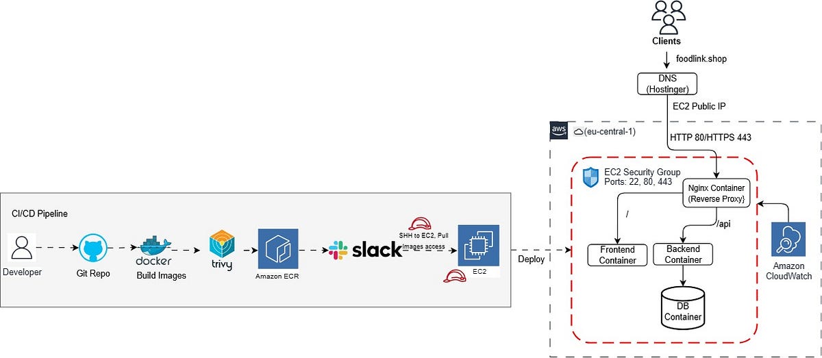 How I Deployed My Full-Stack Web App on AWS Using Docker with CI/CD Pipeline | by Adham ...