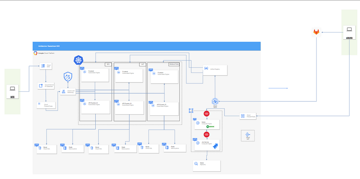 Architecture Migrating Kubernetes On-Prem to Google Kubernetes Engine ... Architecture Migrating Kubernetes On-Prem to Google Kubernetes Engine ...