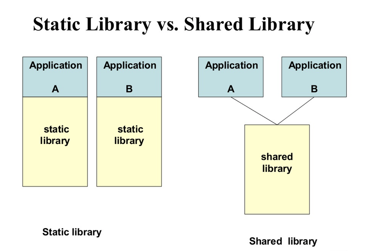 Static Libraries vs Dynamic Libraries | by khalil sdiri | Medium
