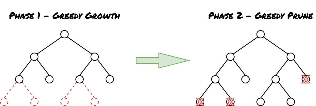 Optimal Decision Trees The New Frontier Of Decision Trees By Marco Trincavelli Medium