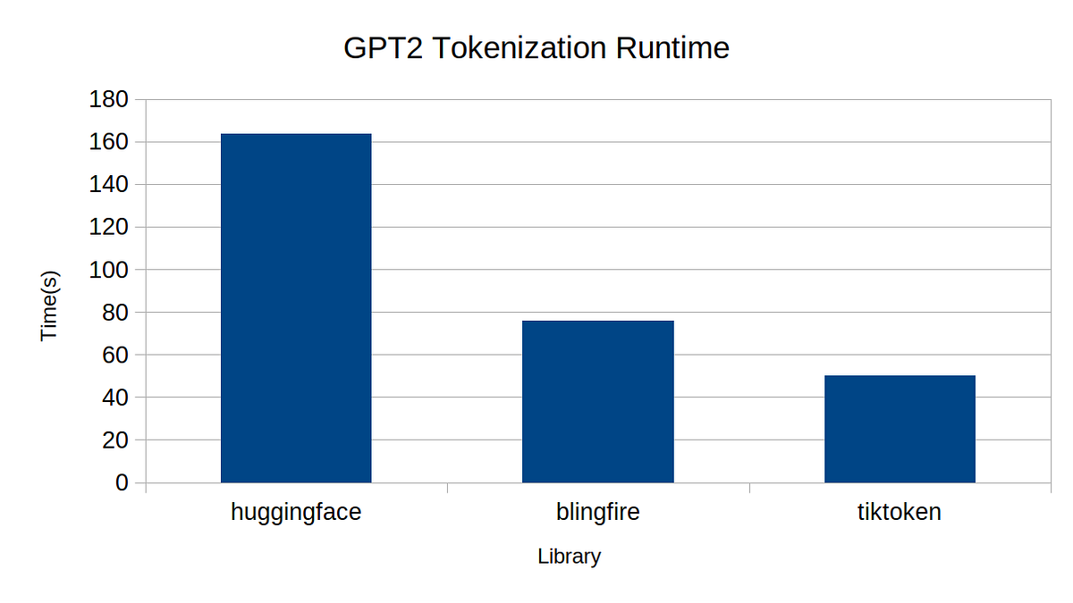 Speed up GPT2 — tokenizer. Tokenization is an essential step in… | by TechHara | Medium