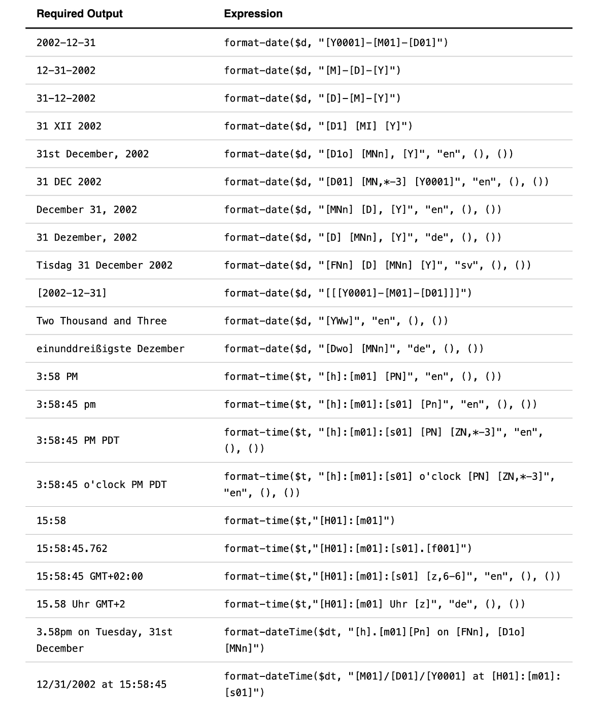 Date-Time Comparison in AWS Step Functions with JSONata | by Gurcharan Singh Virdi | Medium