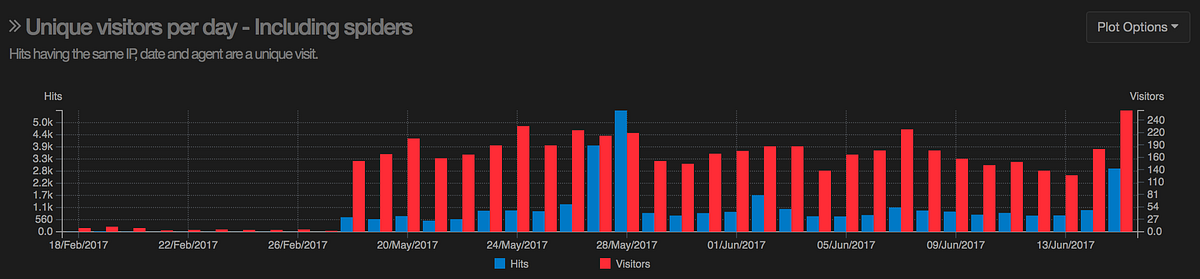 Automatically generate GoAccess stats | by GeneBean | Medium