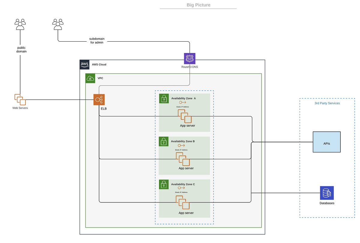 Understanding the Web Application Deployment Process | by Matthew Chen ...