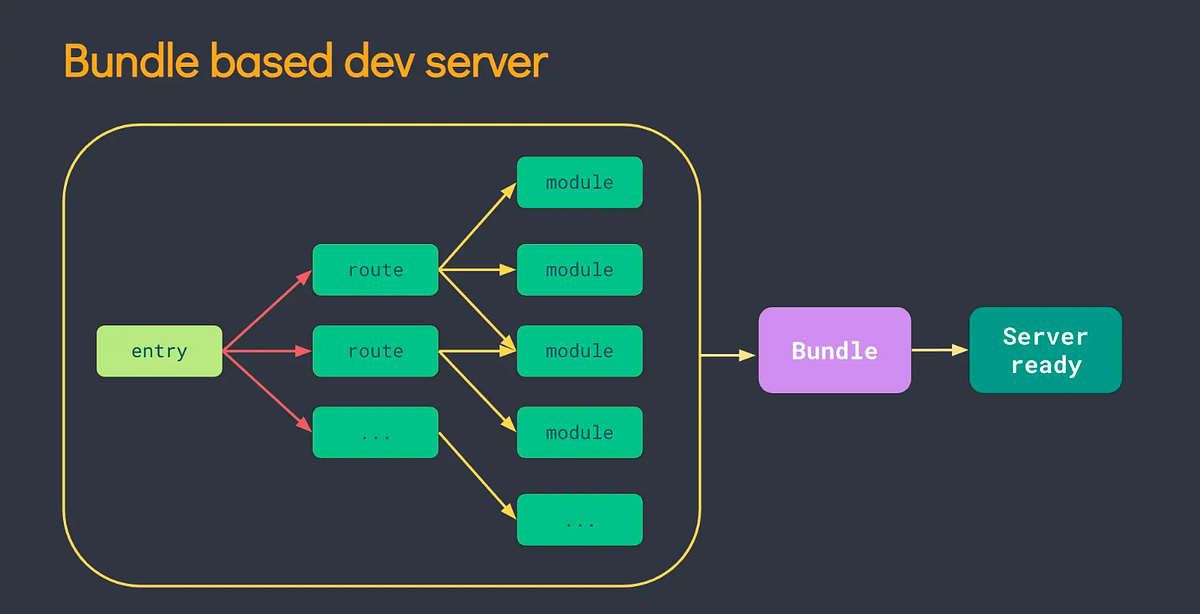 Webpack vs Vite - Yuyuchen - Medium