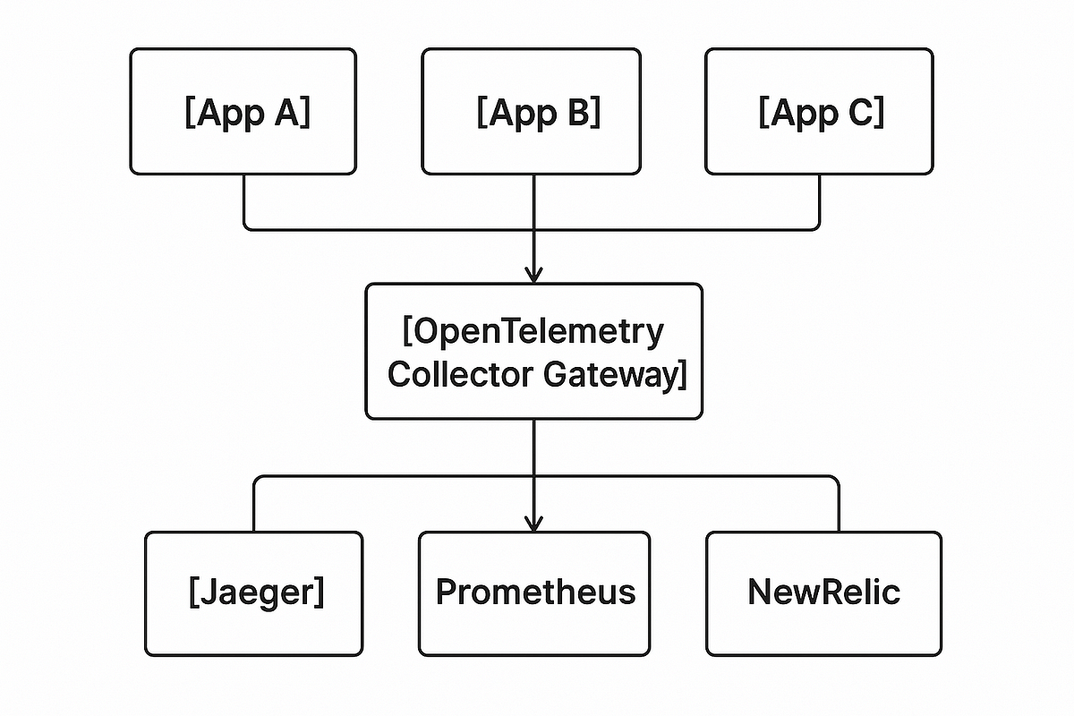 OpenTelemetry Collector on ECS: A Practical Guide to Unified Telemetry ...