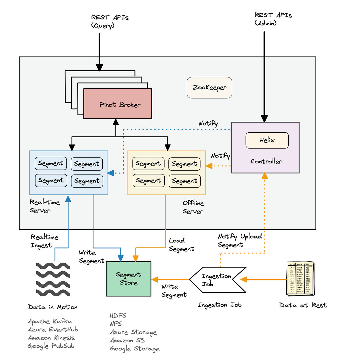 Apache Pinot. Real-time analytics at scale | by Amit Singh Rathore | Dev Genius