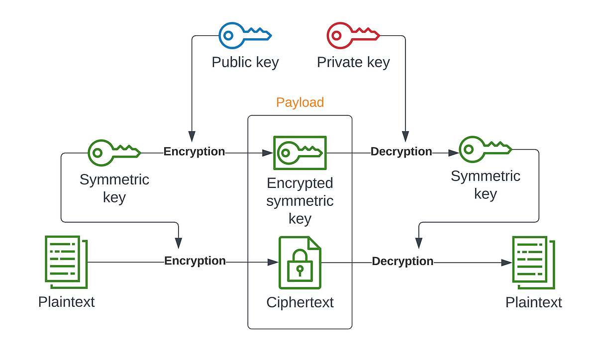 “Securing Data Flow: Leveraging Hybrid Encryption with IBM Datapower ...