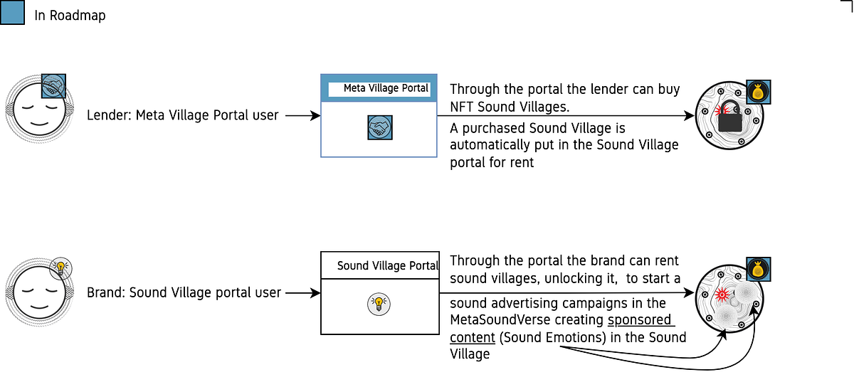 The Anatomy of The Sound Village. Virtual real estate over physical ...